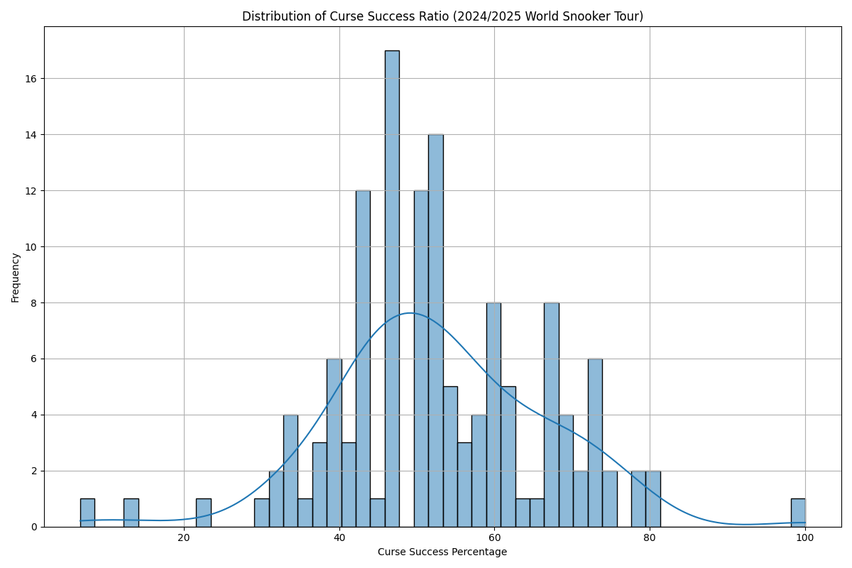 Ding Junhui's Curse: A Data Analysis - Fangqing Yuan